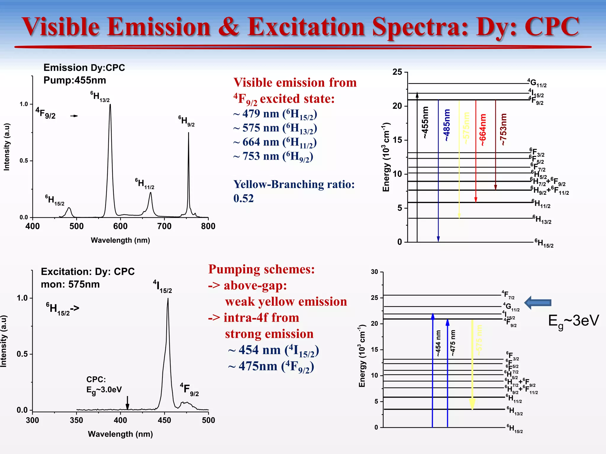 Visible and near-infrared emission properties of melt-grown Dy doped ...