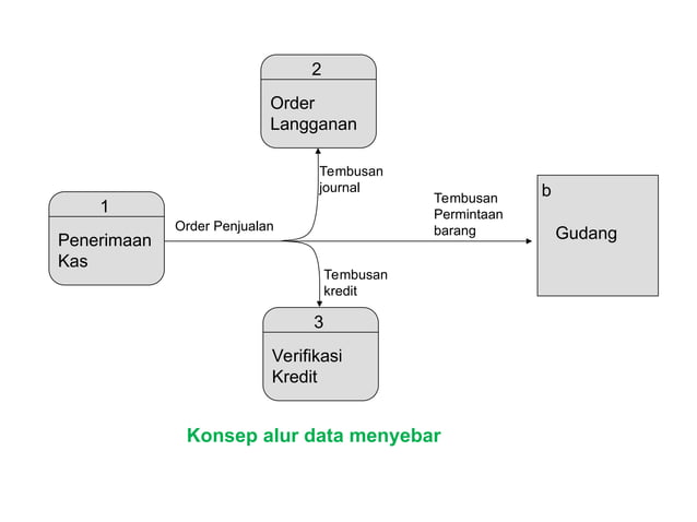 Analisis Perancangan Sistem - Data Flow Diagram (DFD) | PPT