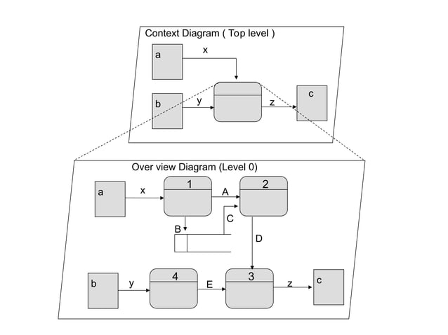 Analisis Perancangan Sistem - Data Flow Diagram (DFD) | PPT