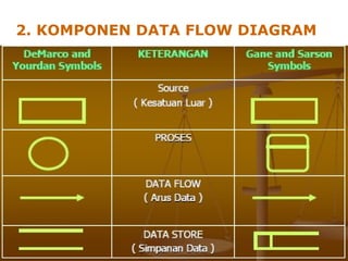 Analisis Perancangan Sistem - Data Flow Diagram (DFD) | PPT