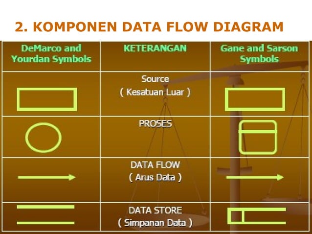 Analisis Perancangan Sistem - Data Flow Diagram (DFD) | PPT