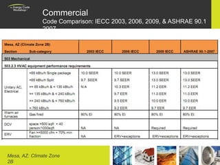 IECC 2009 Training | PPTX