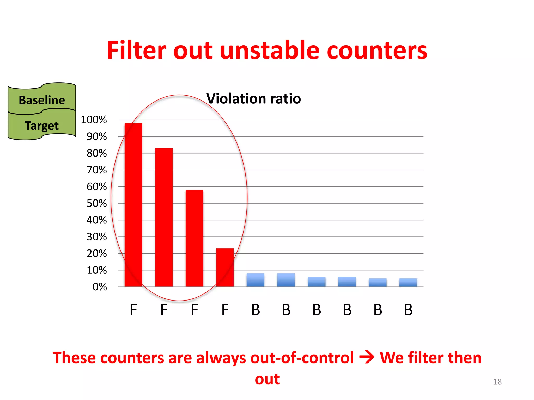 Automatic Load Test Verification Using Control Charts Ppt