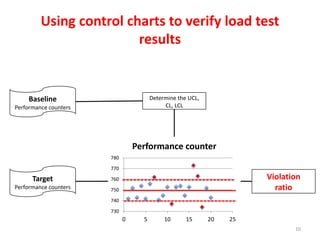 Automatic Load Test Verification Using Control Charts | PPT