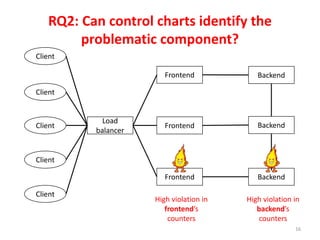 Automatic Load Test Verification Using Control Charts | PPT