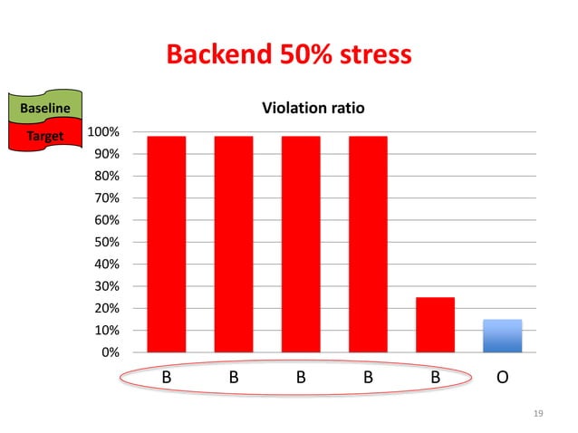 Automatic Load Test Verification Using Control Charts Ppt