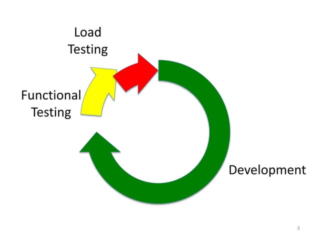 Automatic Load Test Verification Using Control Charts Ppt