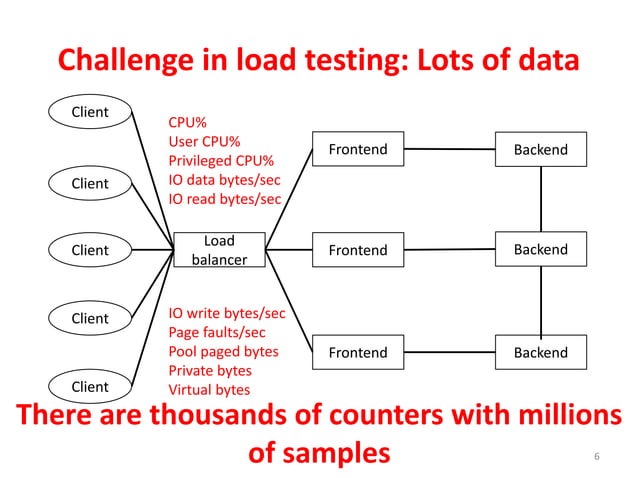 Automatic Load Test Verification Using Control Charts Ppt