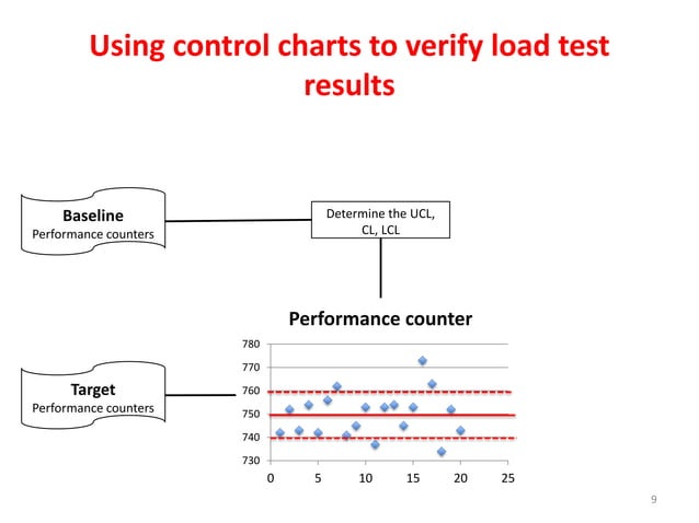 Automatic Load Test Verification Using Control Charts Ppt