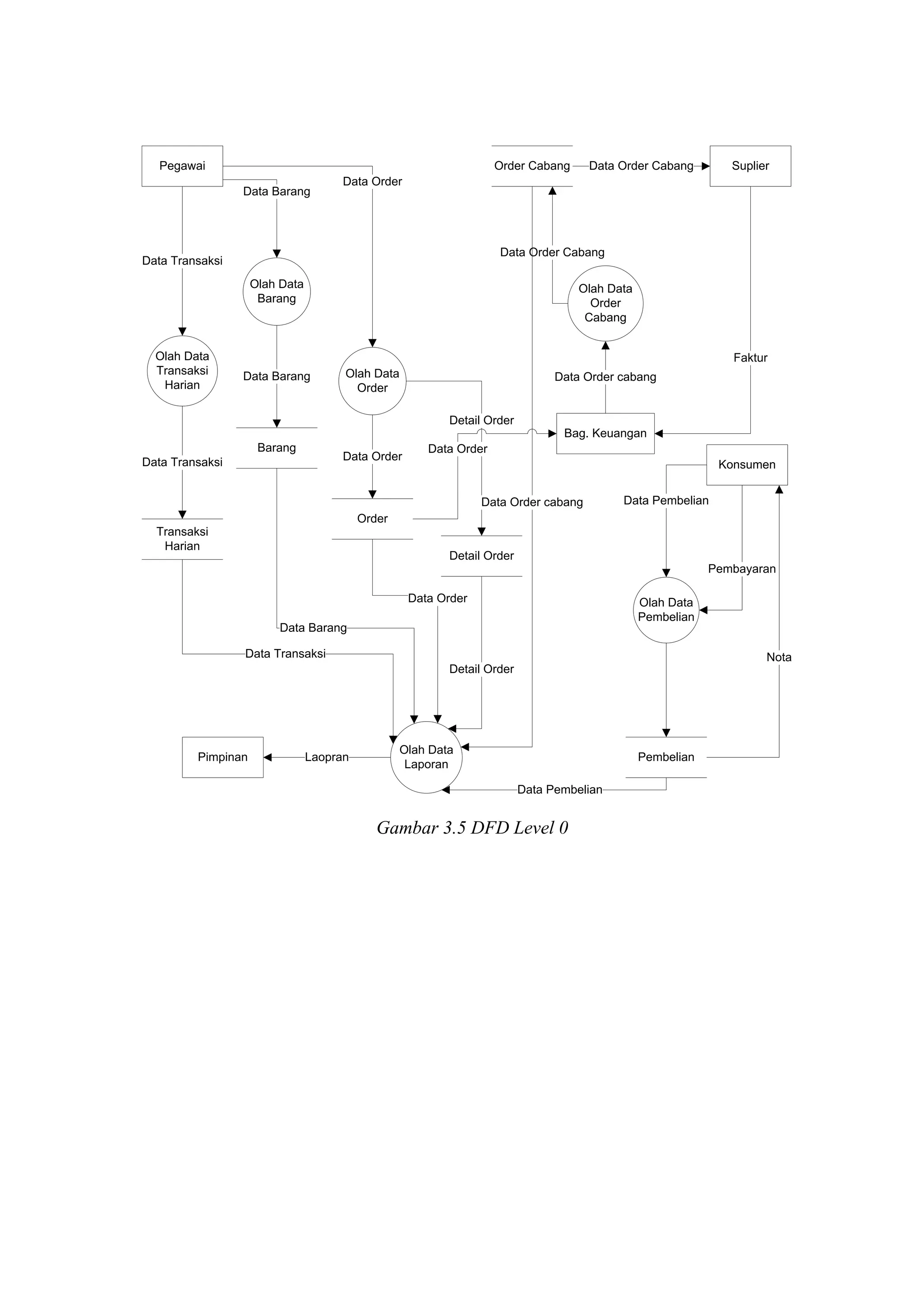 Diagram Konteks dan DFD Sistem Informasi Penjualan | DOCX