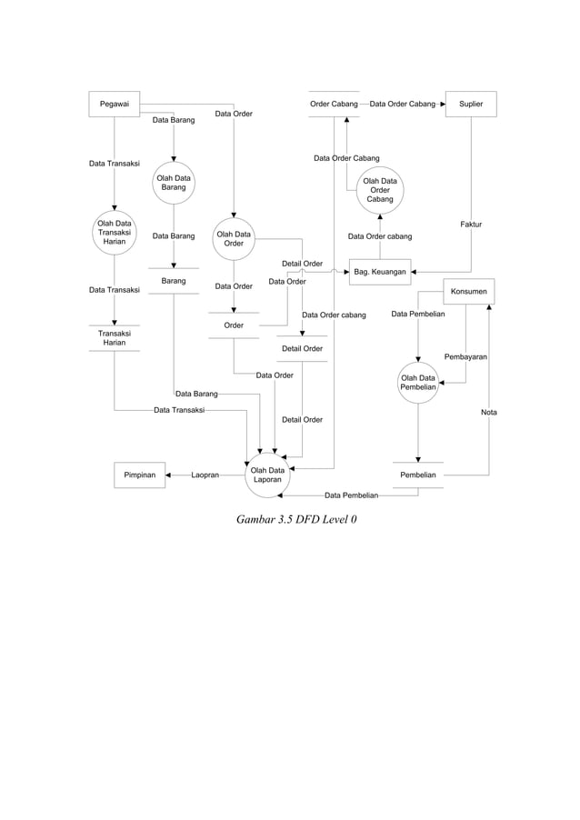 Diagram Konteks dan DFD Sistem Informasi Penjualan | DOCX