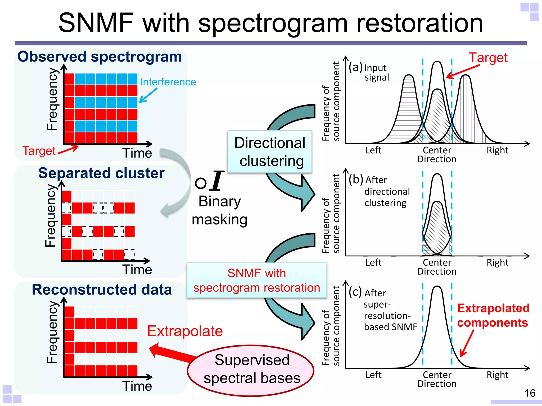 Hybrid multichannel signal separation using supervised nonnegative matrix factorization with ...