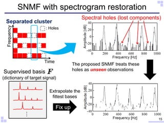 Hybrid multichannel signal separation using supervised nonnegative matrix factorization with ...