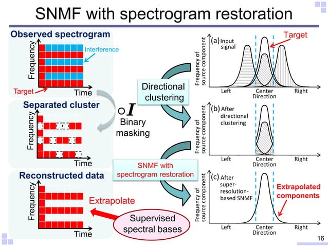 Hybrid multichannel signal separation using supervised nonnegative matrix factorization with ...
