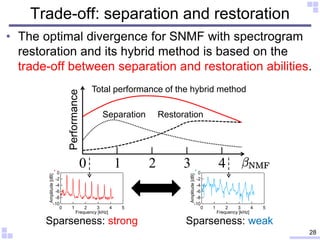 Hybrid multichannel signal separation using supervised nonnegative matrix factorization with ...