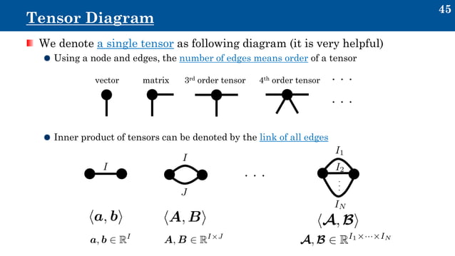 Tensor Representations In Signal Processing And Machine Learning Tutorial Talk In Apsipa Asc