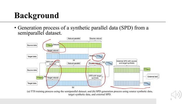 Investigation of Text-to-Speech based Synthetic Parallel Data for ...