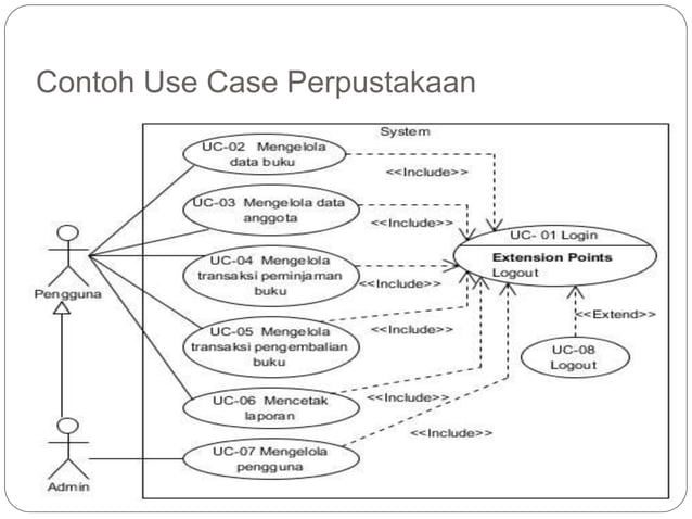Apsi pertemuan 14 usecase diagram | PPT