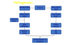 Apsmara diagnostic approach | PPTX