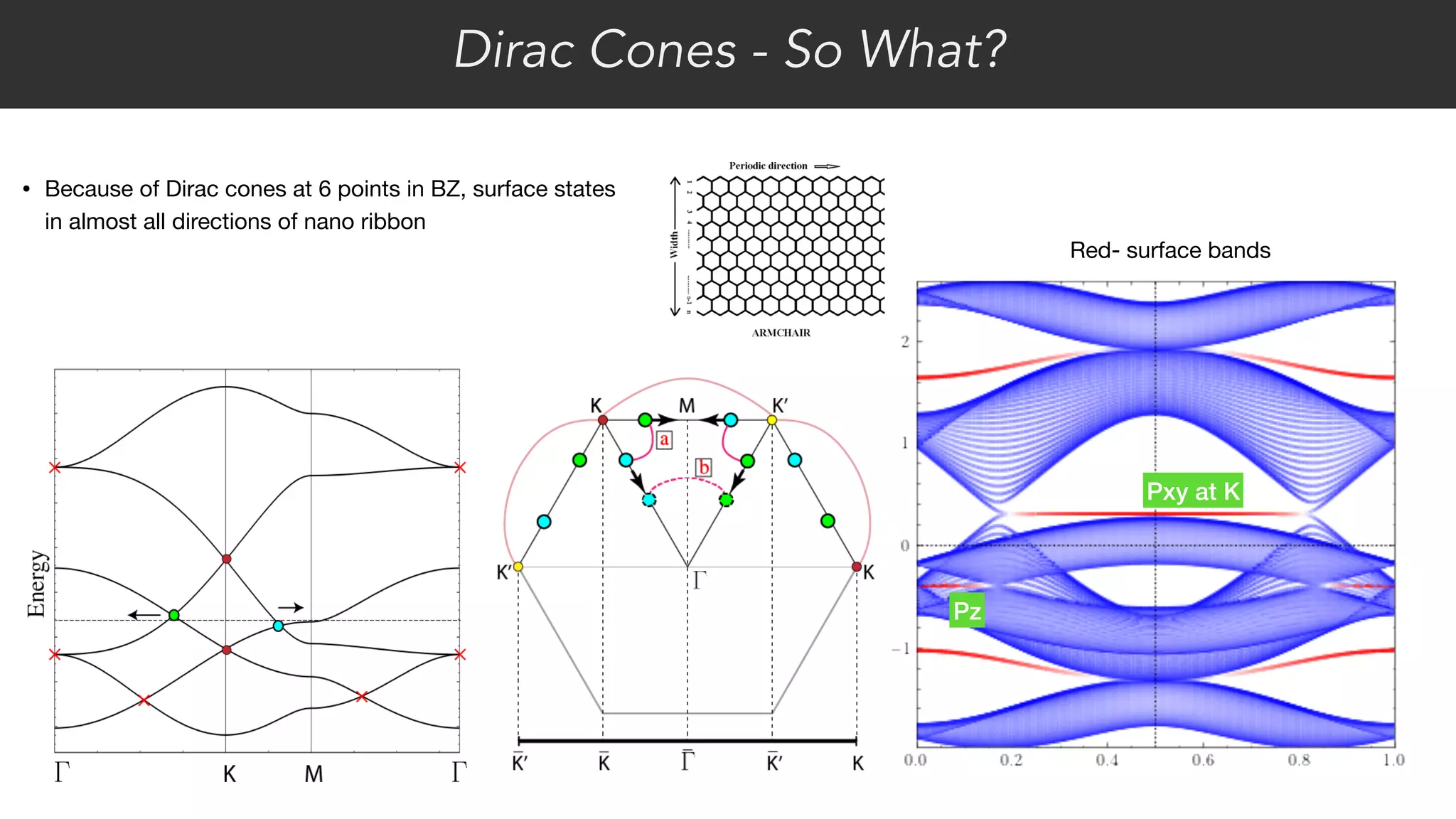Aps march 2020 sb monolayer topology dirac cones | PPT