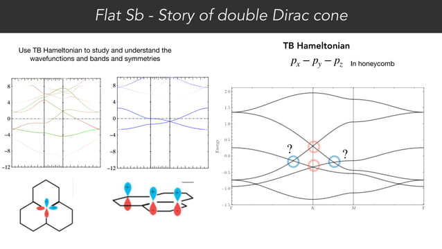 Aps march 2020 sb monolayer topology dirac cones | PPT