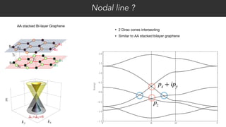 Aps march 2020 sb monolayer topology dirac cones | PPT