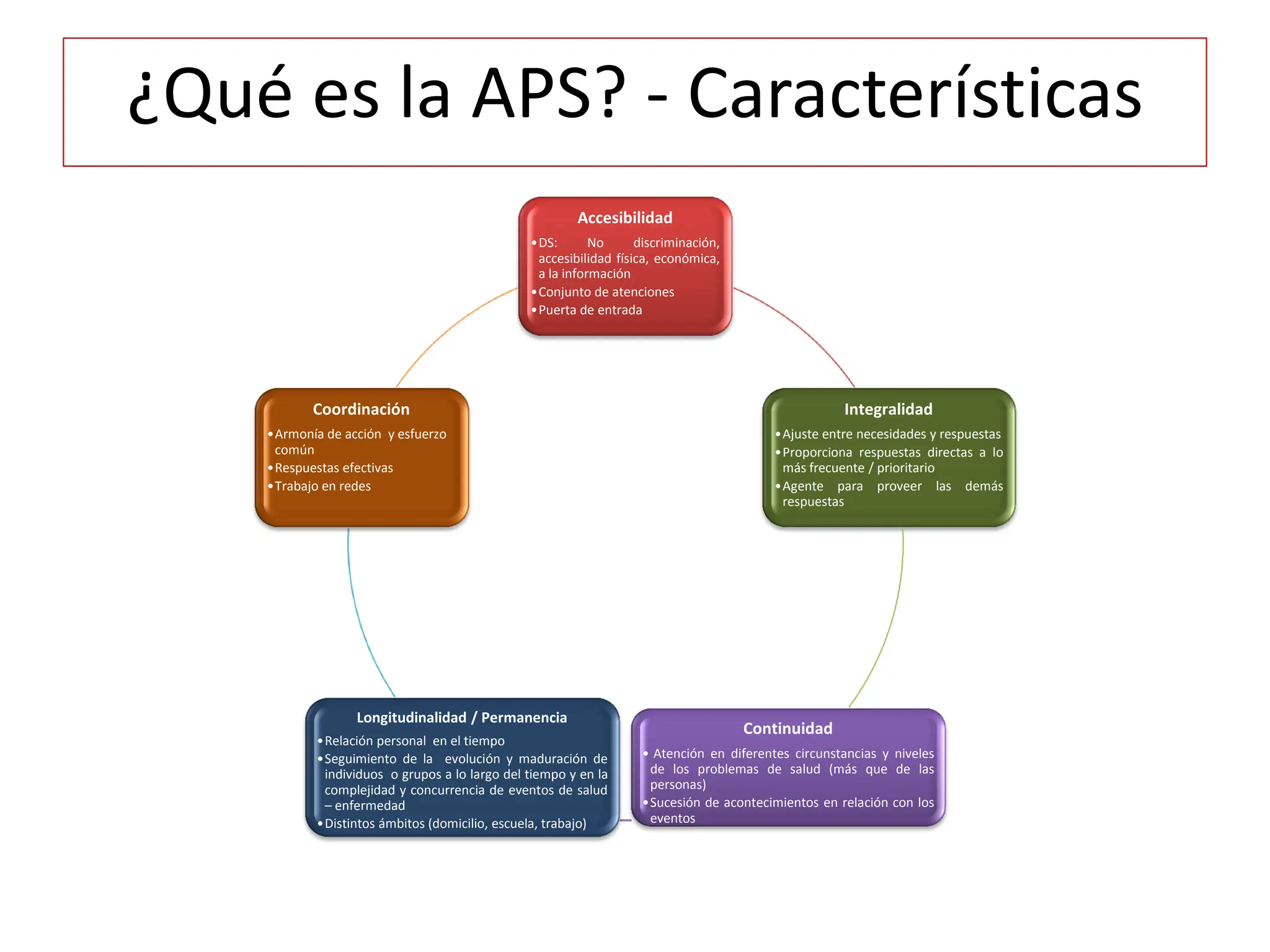 Que son las APS, definiciones y concepctos | PDF | Healthcare Industry ...