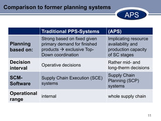 Advanced Planning & Scheduling | PPT