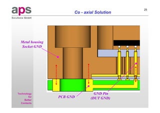 Aps Coaxial Sockets | PPT