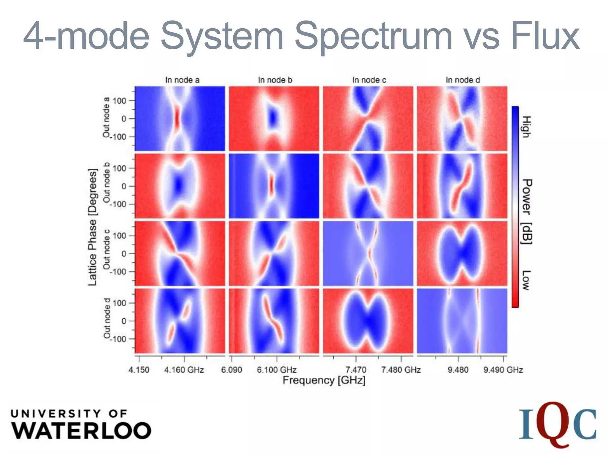 Demonstration Of Programmable Quantum Simulations Of Lattice Models Using A Superconducting
