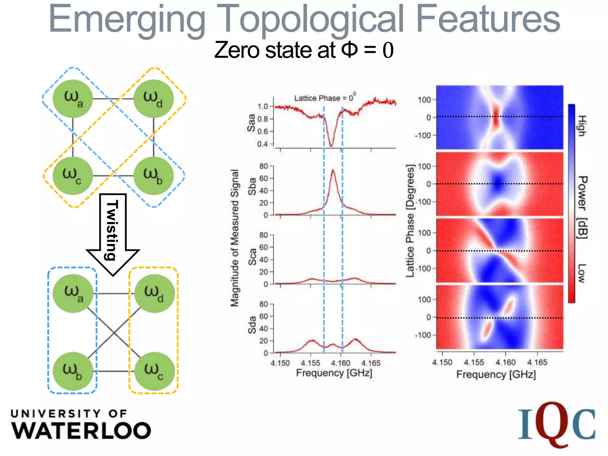 Demonstration Of Programmable Quantum Simulations Of Lattice Models