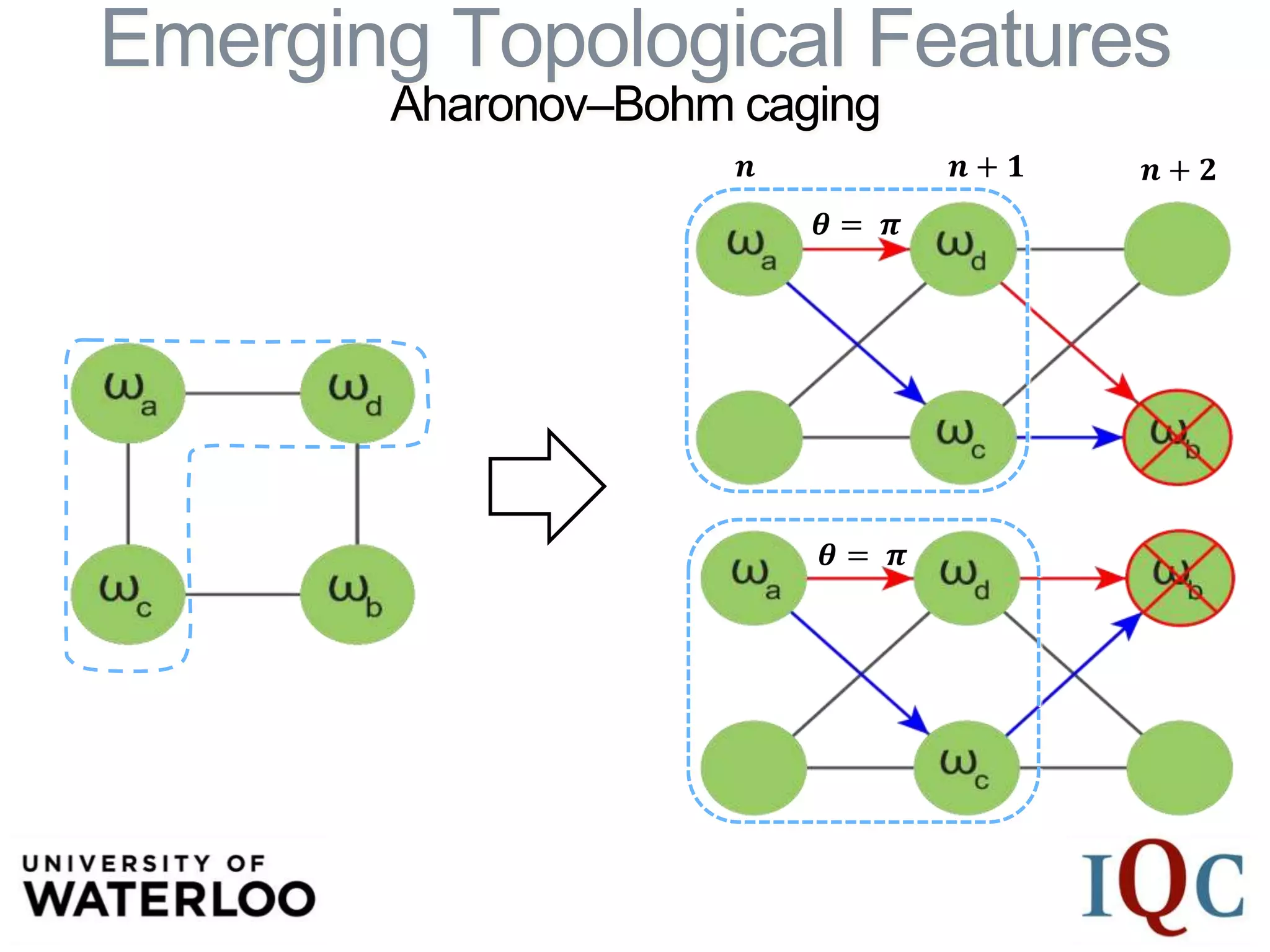 Demonstration Of Programmable Quantum Simulations Of Lattice Models Using A Superconducting