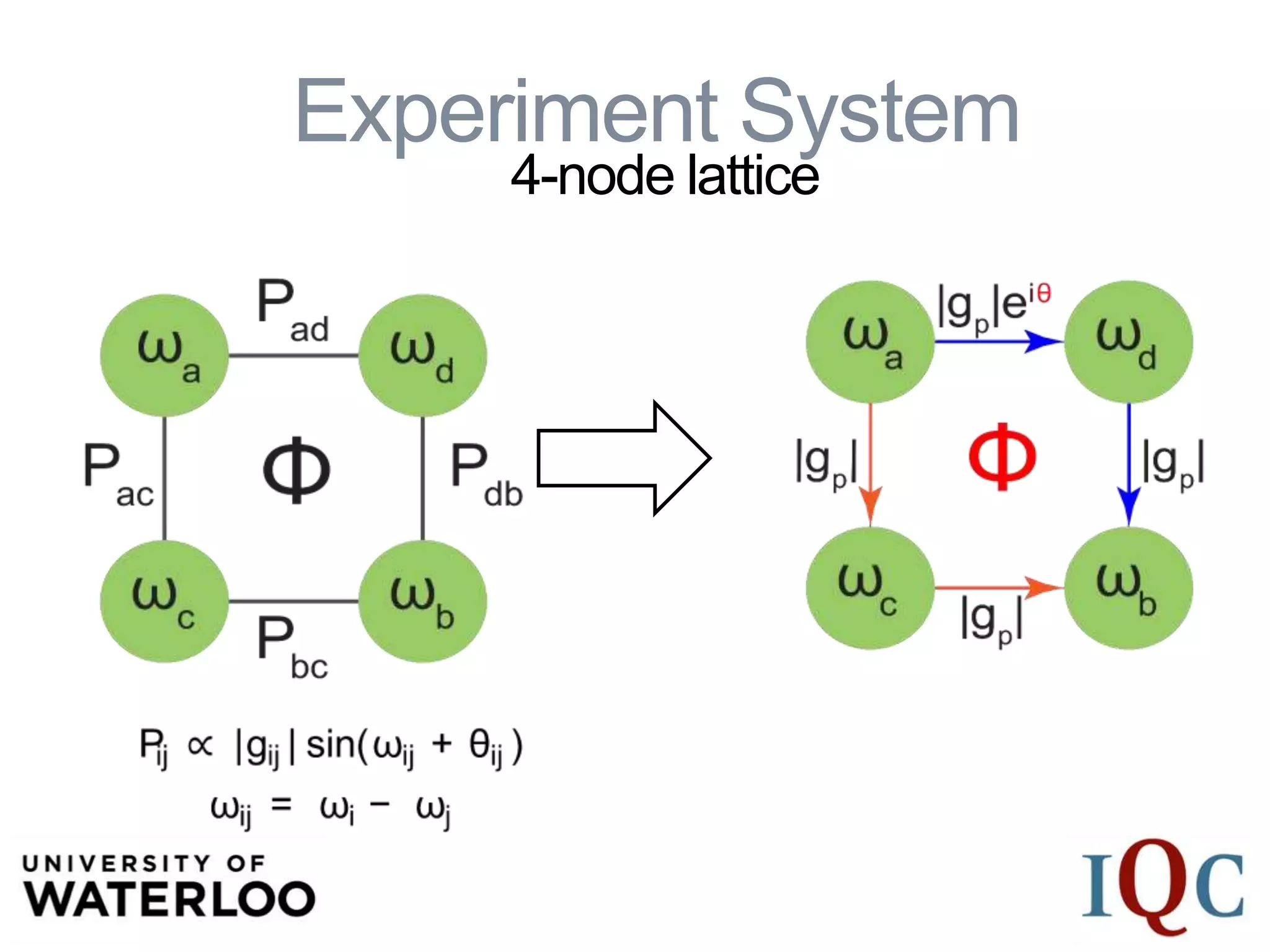 Demonstration Of Programmable Quantum Simulations Of Lattice Models Using A Superconducting