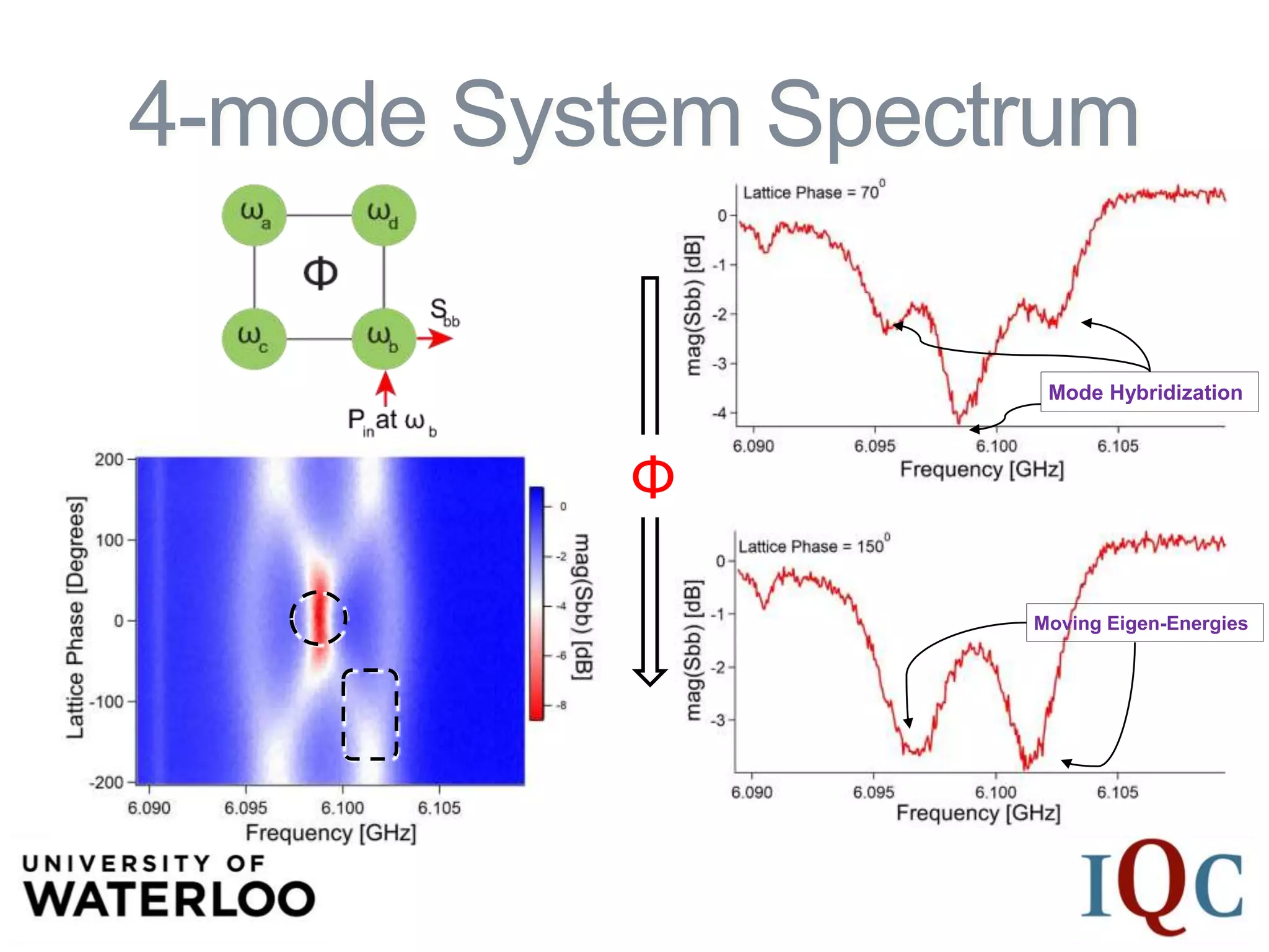 Demonstration Of Programmable Quantum Simulations Of Lattice Models Using A Superconducting