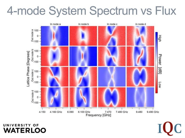 Demonstration Of Programmable Quantum Simulations Of Lattice Models Using A Superconducting