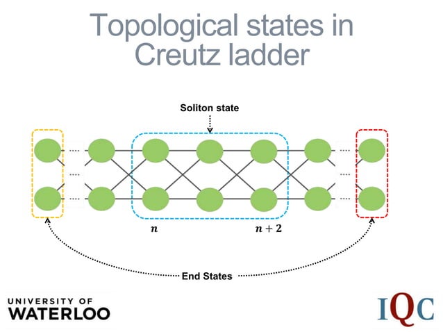 Demonstration Of Programmable Quantum Simulations Of Lattice Models Using A Superconducting