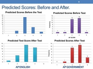 Ap statistics final project | PPTX