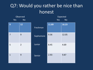 Ap stats survey project | PPTX