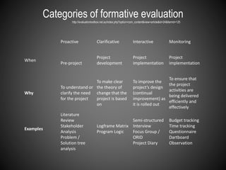 Designing and Conducting Formative Evaluations | PPTX | Educational ...