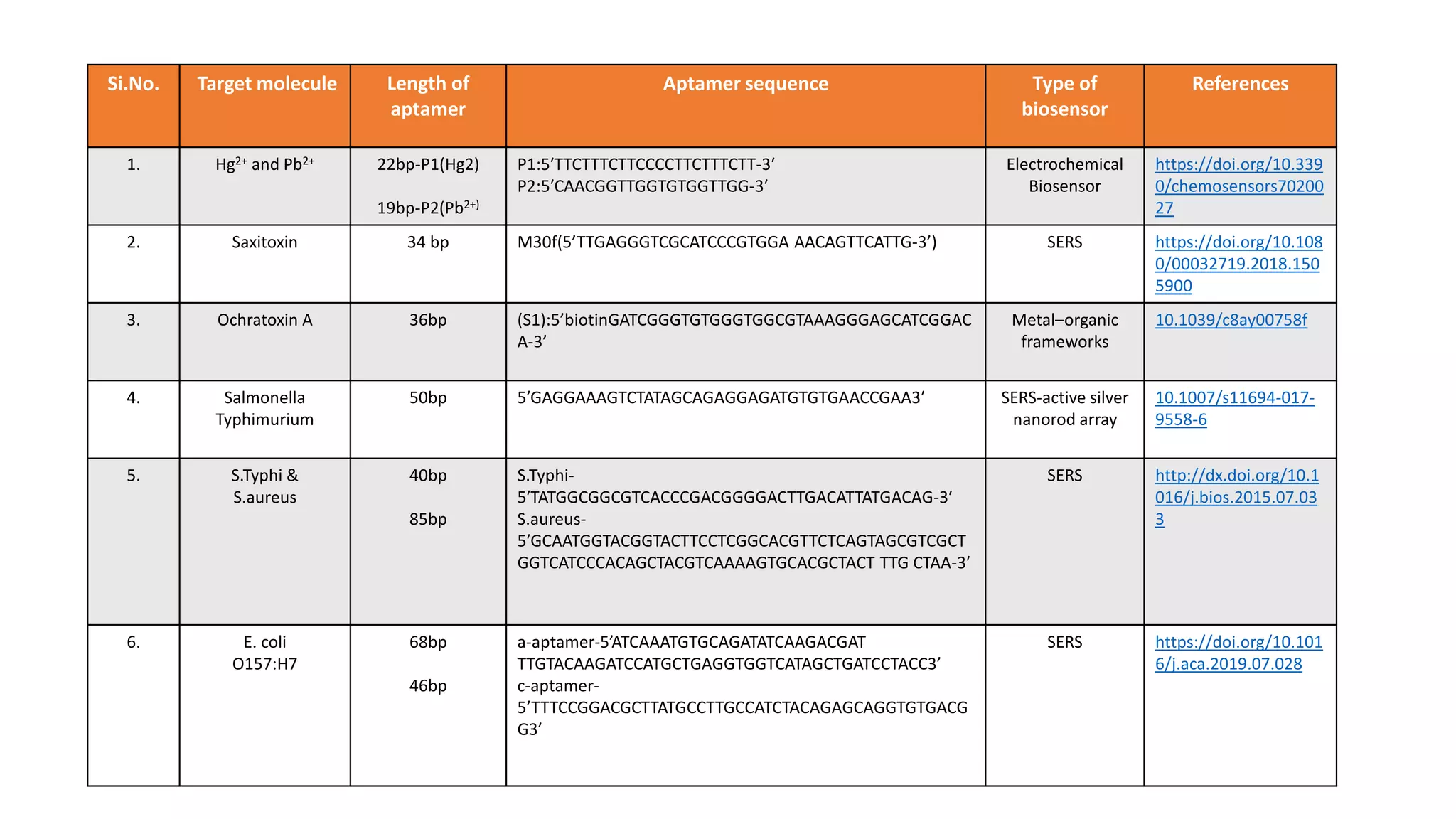 aptamer biosensor summary.pptx