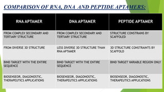 Aptamer and its applications | PPTX