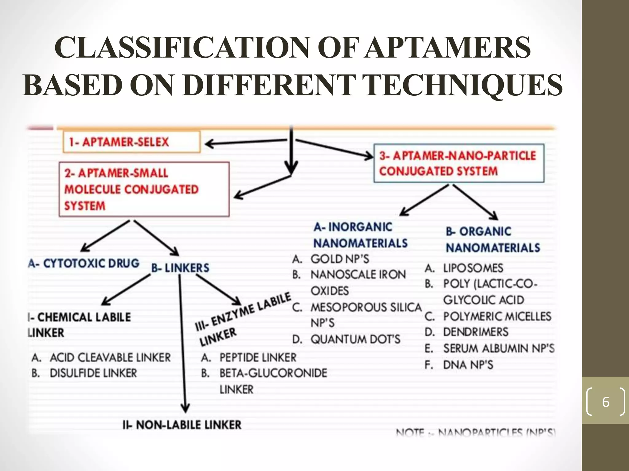 Aptamers as Drug of future | PPTX