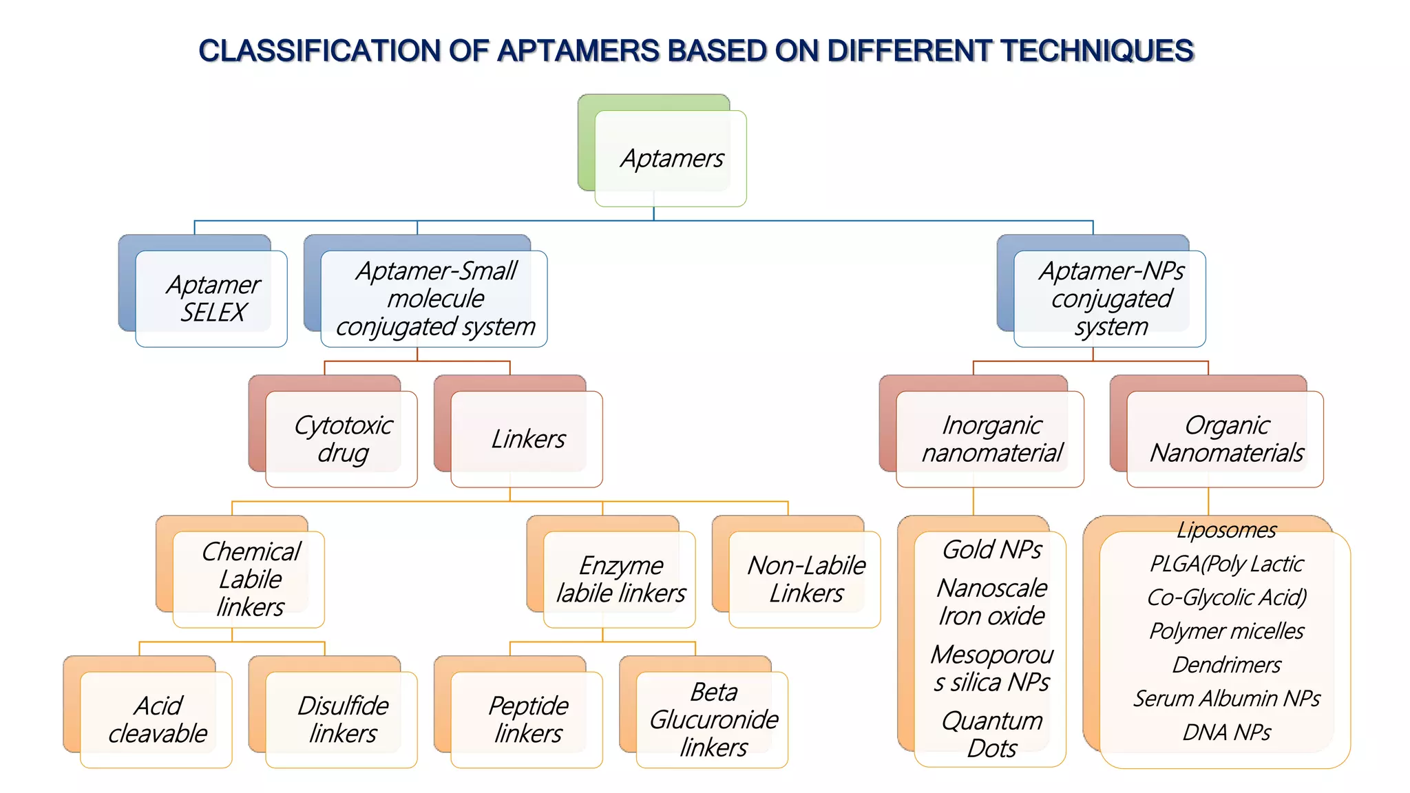 Aptamers | PPTX