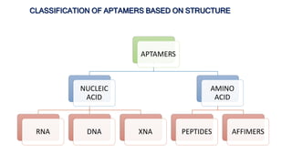 Aptamers | PPTX
