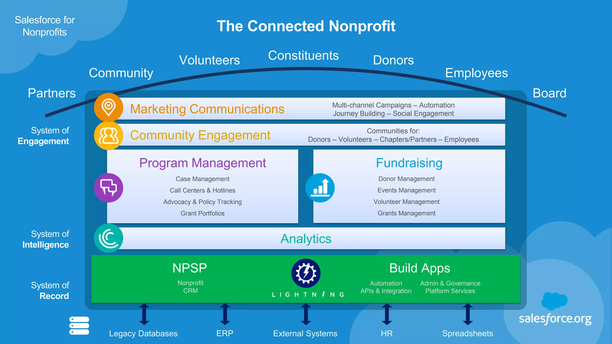 Salesforce for Nonprofits: An Introduction to Salesforce.org. NPSP, and Aptaria | PPTX
