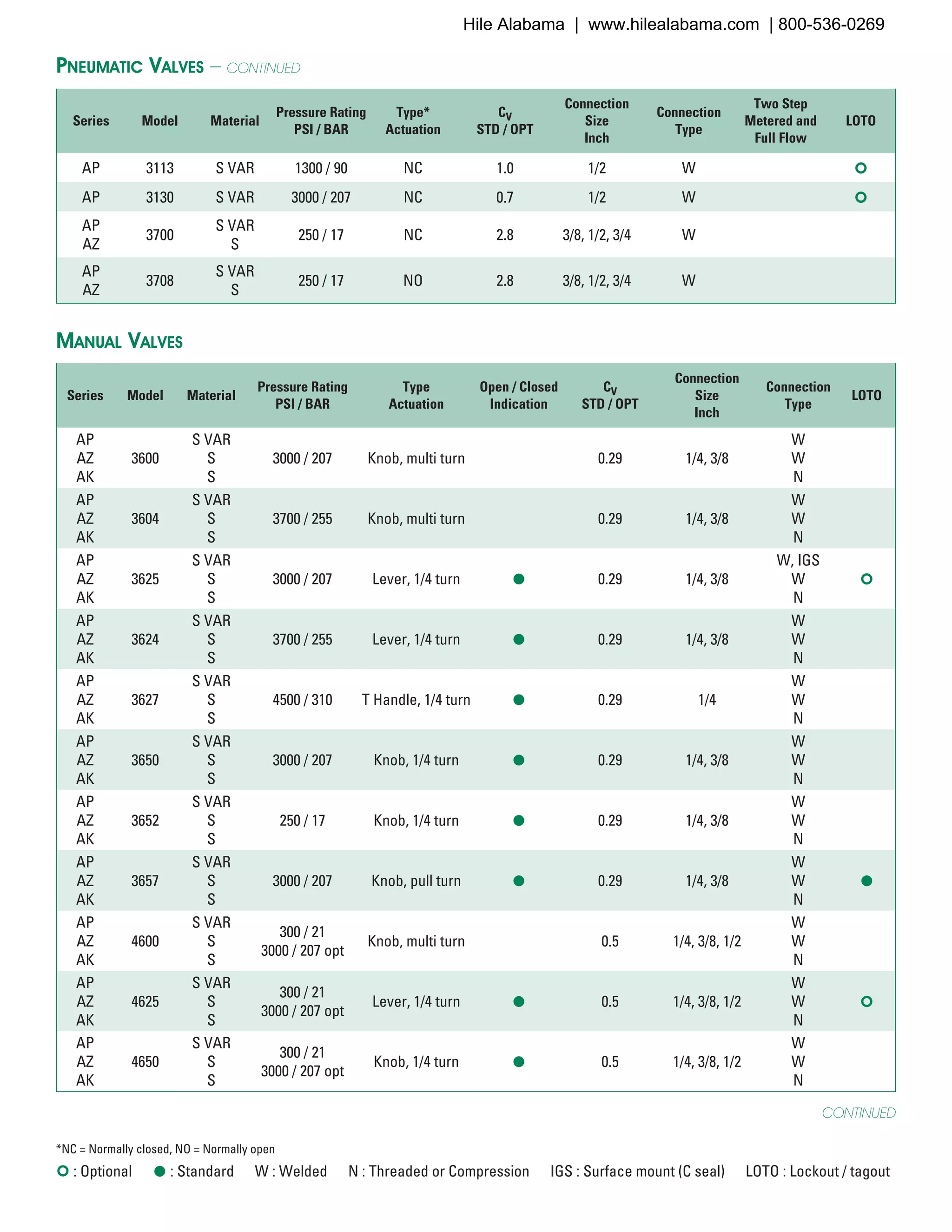 AP Tech Gas Delivery Components Condensed Catalog | PDF
