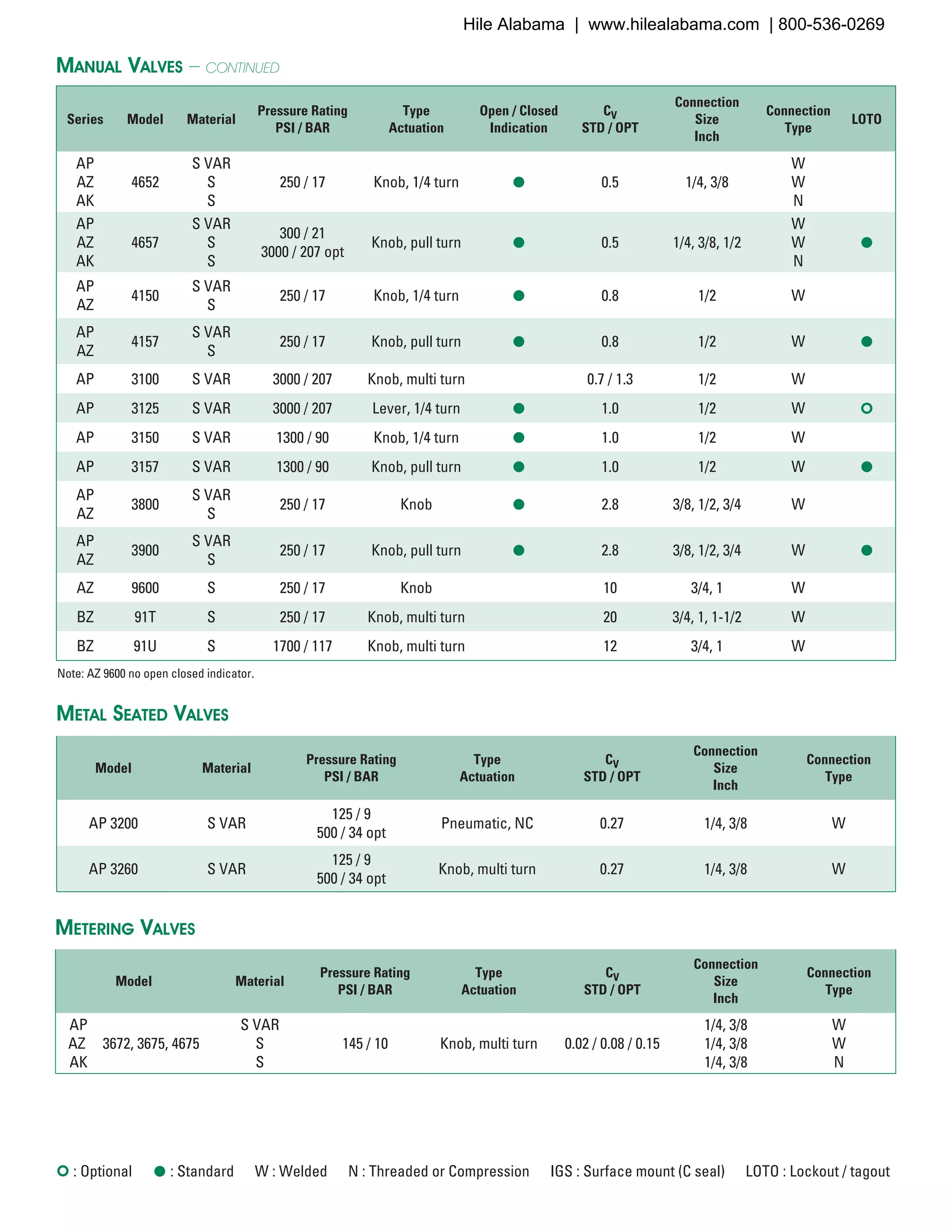 AP Tech Gas Delivery Components Condensed Catalog | PDF
