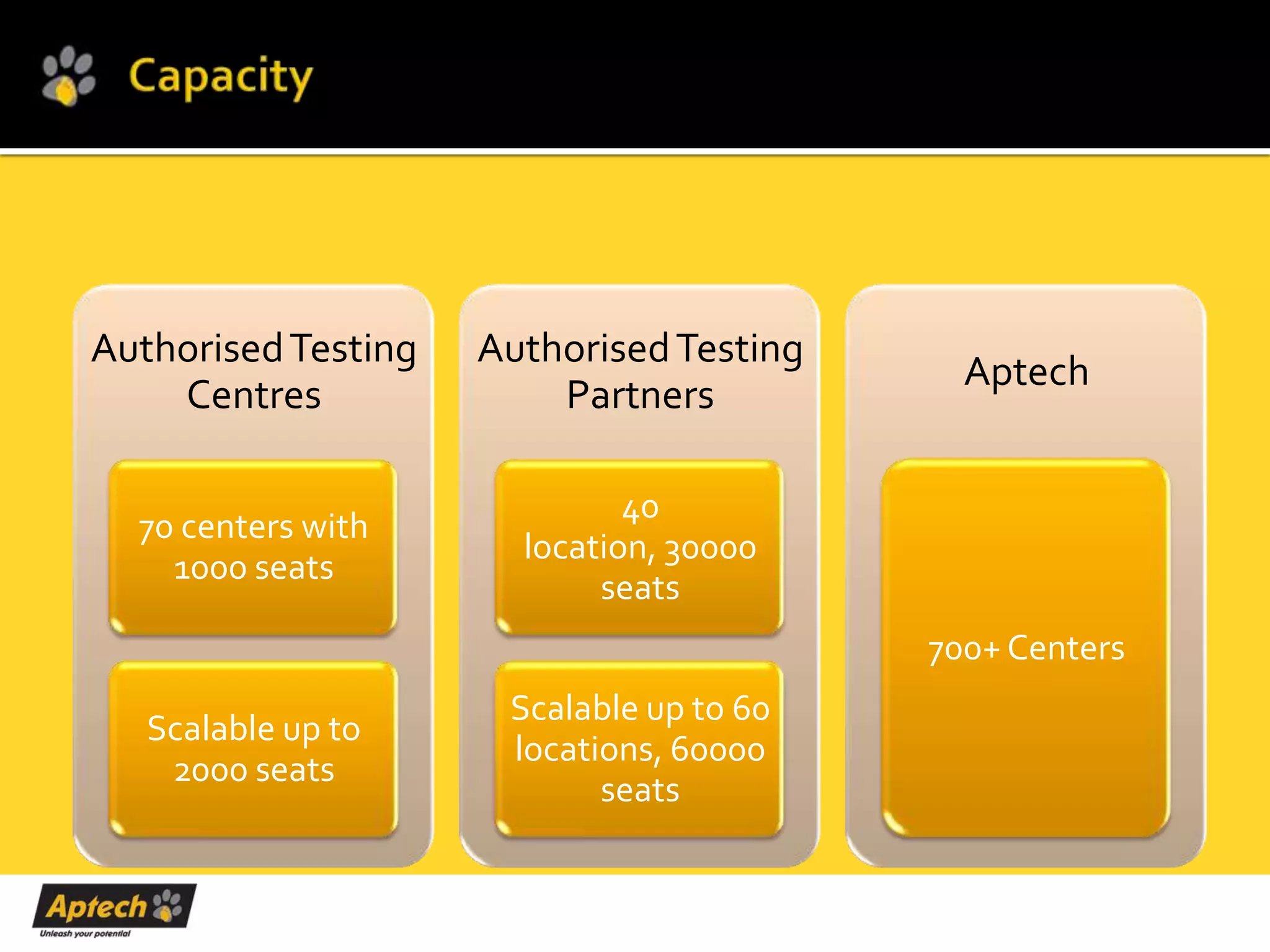 Aptech assessment & testing solutions | PPTX