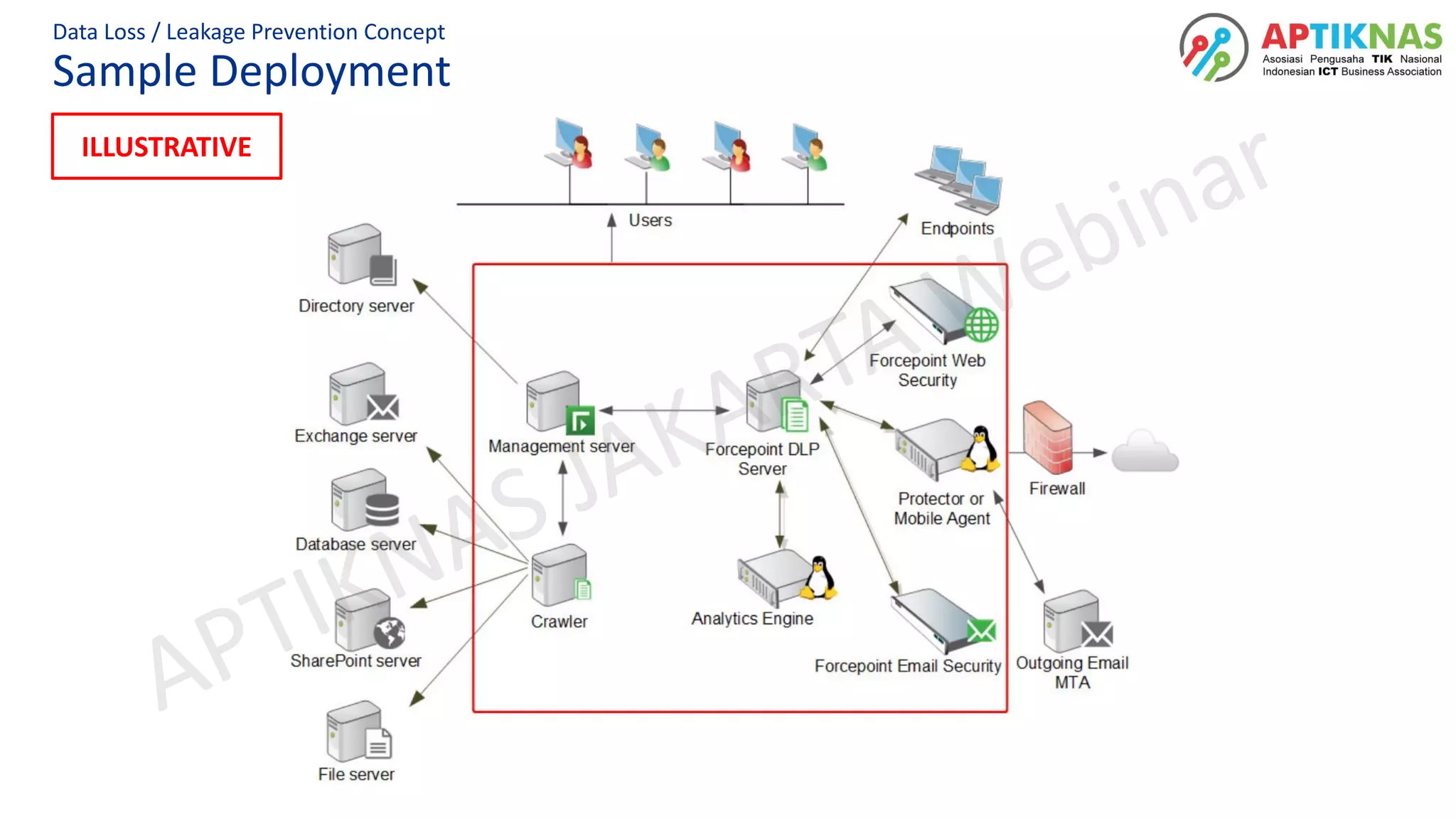 Data Loss Prevention (DLP) - Fundamental Concept - Eryk | PDF