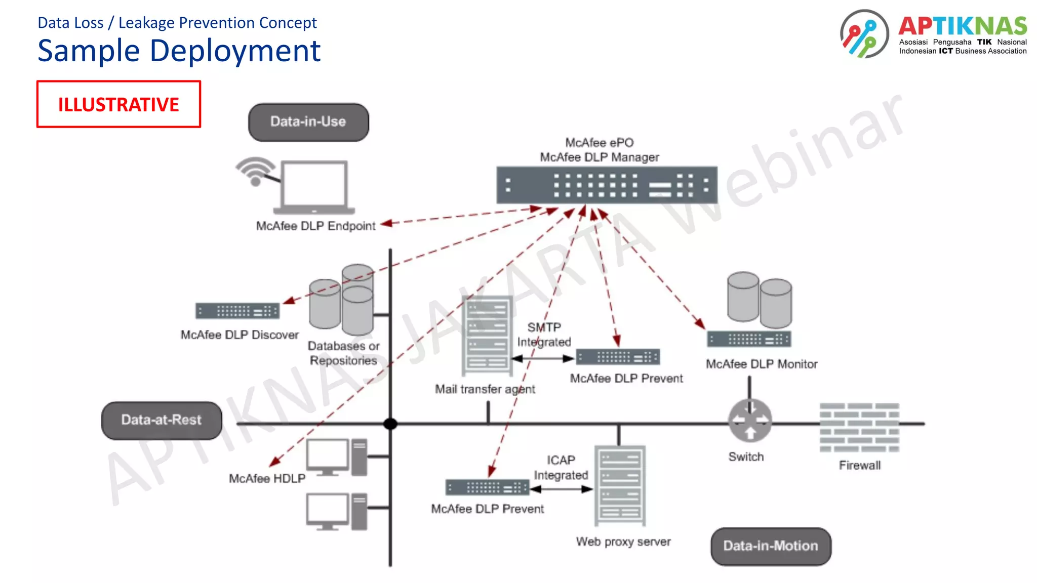 Data Loss Prevention (DLP) - Fundamental Concept - Eryk | PDF